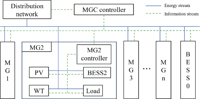Bi-Level Optimal Scheduling of Microgrid Cluster Considering Inter ...