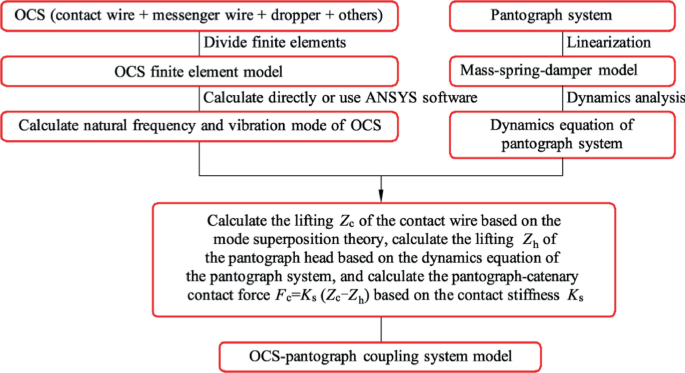 Model and Analysis of Single-Pantograph-Catenary System | Springer ...