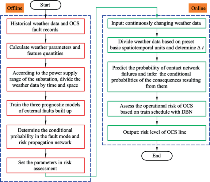 Prognostics of Internal Faults and Risk Estimation for High-Speed ...