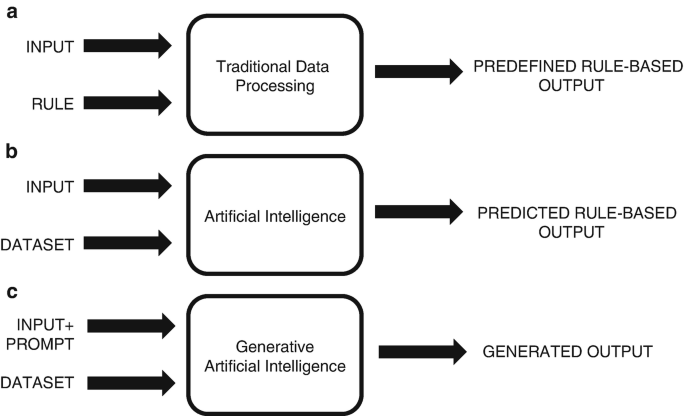 Overview of AI and Generative AI | SpringerLink