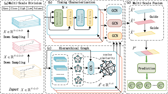 Gated Fusion Enhanced Multi-scale Hierarchical Graph Convolutional ...