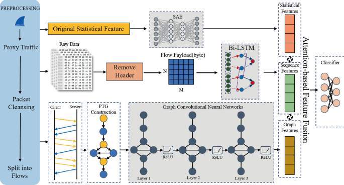 Attention-Guided Multi-view Feature Fusion for Proxy Traffic ...
