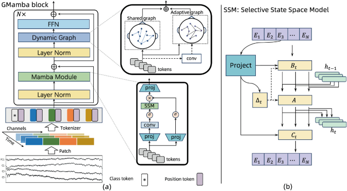 GMamba: EEG Representation Learning from Spatiotemporal Perspectives ...