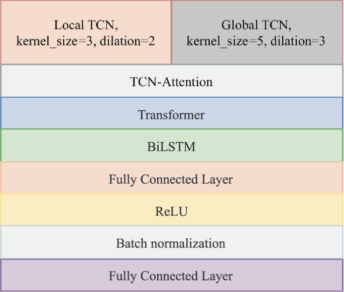 DTSAT-DRQN: A Novel DRQN-Enhanced Chaos Communication Strategy with ...