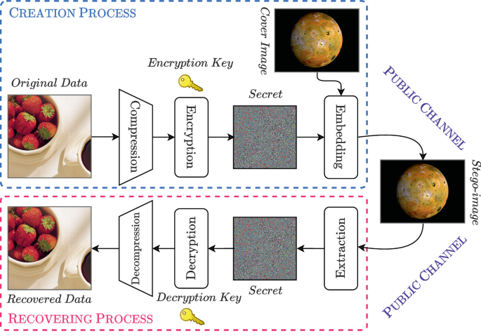 SCReedSolo: A Secure and Robust LSB Image Steganography Framework with Randomized Symmetric ...