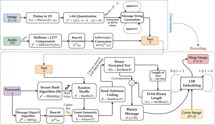 SCReedSolo: A Secure and Robust LSB Image Steganography Framework with ...
