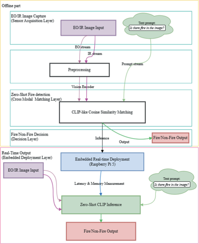 Bringing CLIP to the Edge: A Lightweight Fire Detection System for Real ...