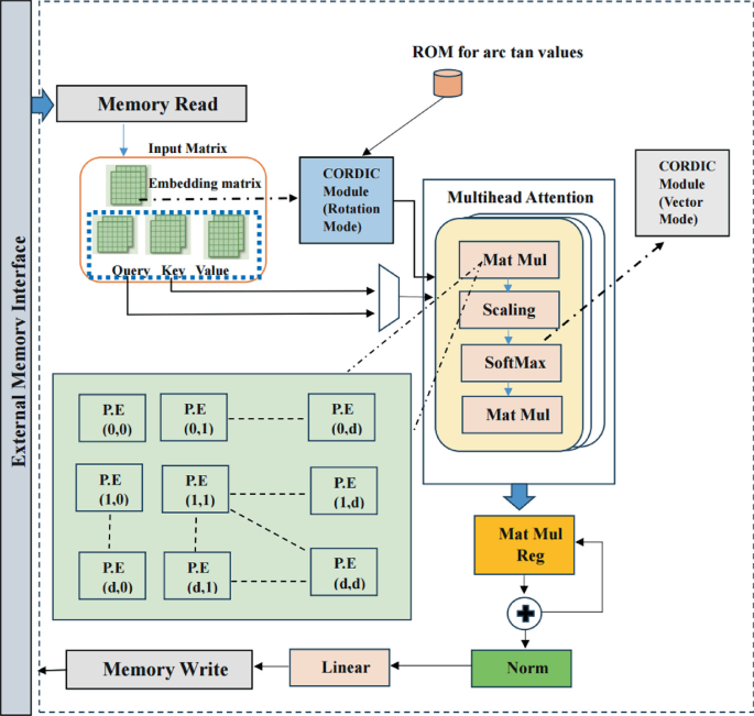 Hardware-Efficient VLSI Implementation of Self-attention Transformers ...