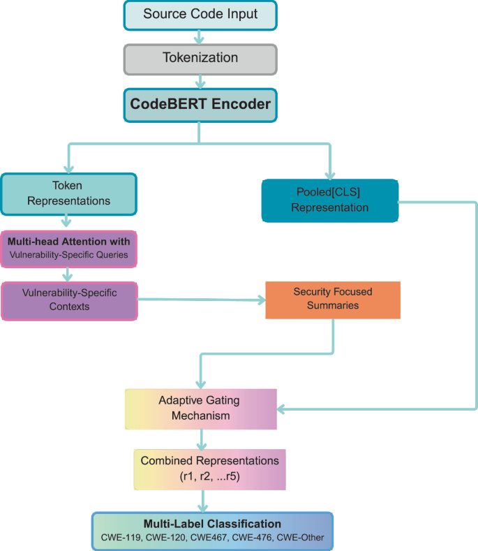 Attention-Based Code Summarization for Multi-label Vulnerability Detection | Springer Nature ...