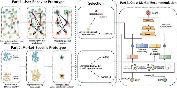 Dual Prototype Attentive Graph Network for Cross-Market Recommendation ...
