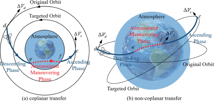 Aeroassisted Orbital Transfer Optimization Using Sequential Convex Programming | SpringerLink