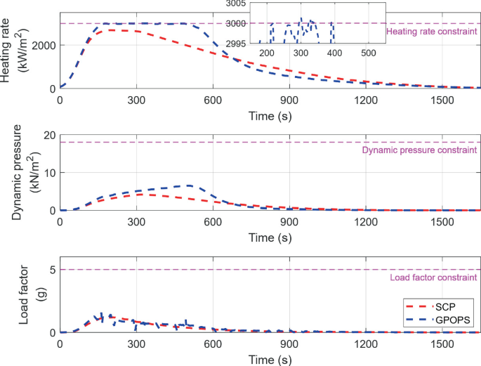 Aeroassisted Orbital Transfer Optimization Using Sequential Convex Programming | SpringerLink