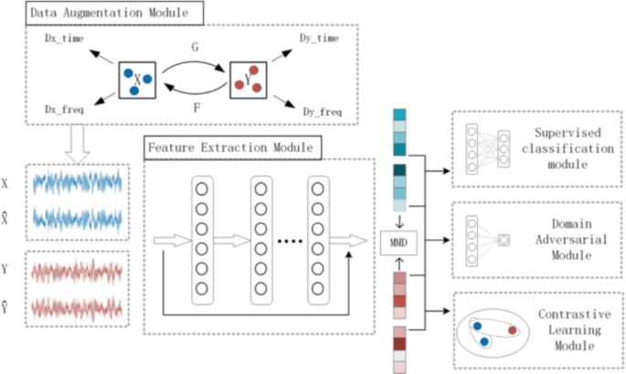 A Transfer Learning Approach for Fault Diagnosis Based on Frequency-Augmented Contrastive ...