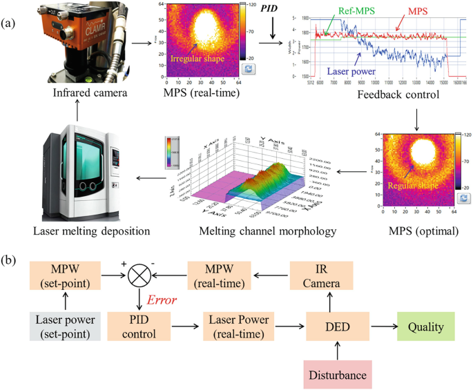 Effect of the Melt Pool In-Situ Control on Microstructure of Laser ...