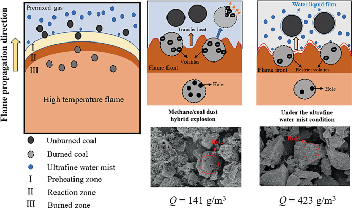 Research on the Inhibition of Methane/Coal Dust Hybrid Explosions by ...