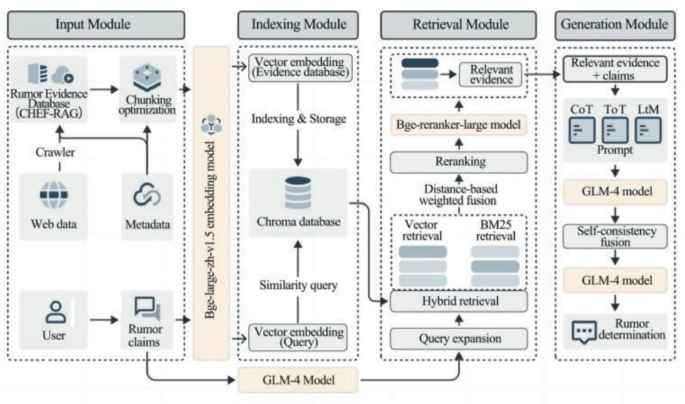 A Multi-stage Rumor Detection Framework Based on Retrieval-Augmented ...
