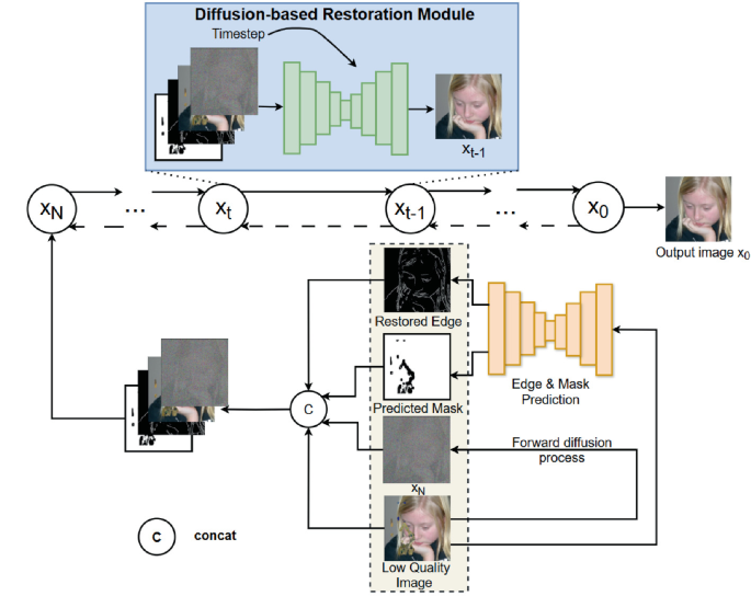 DPDiff: Blind Image Inpainting with Dual-Prior Diffusion | Springer ...