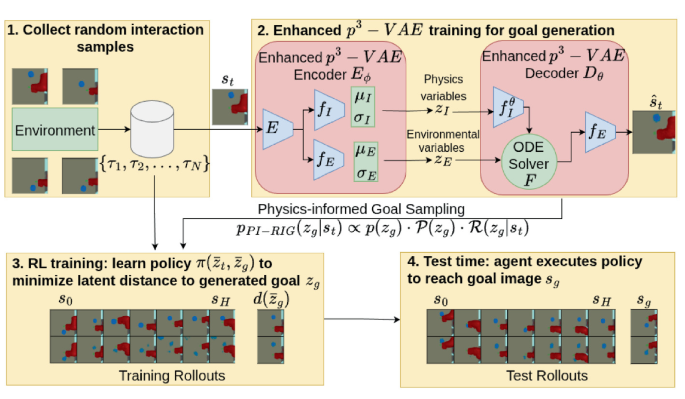 Physically-Grounded Goal Imagination: Physics-Informed Variational ...