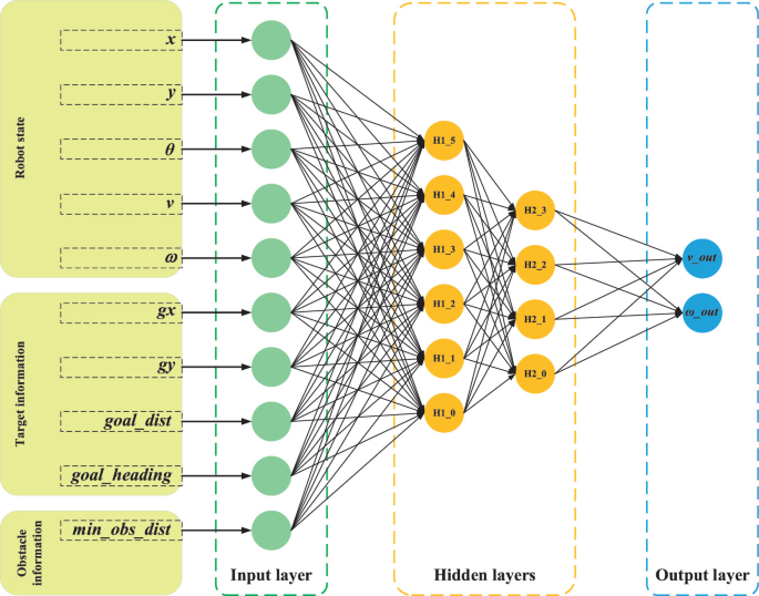 Motion Planning of Mobile Robots in Dynamic Environments with Neural ...