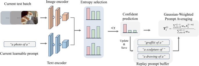 RePrompt: Towards Robust Continual Test-Time Adaptation via Replay ...