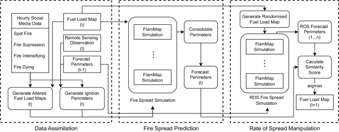 MFiSP: A Multimodal Fire Spread Prediction Framework | Springer Nature ...