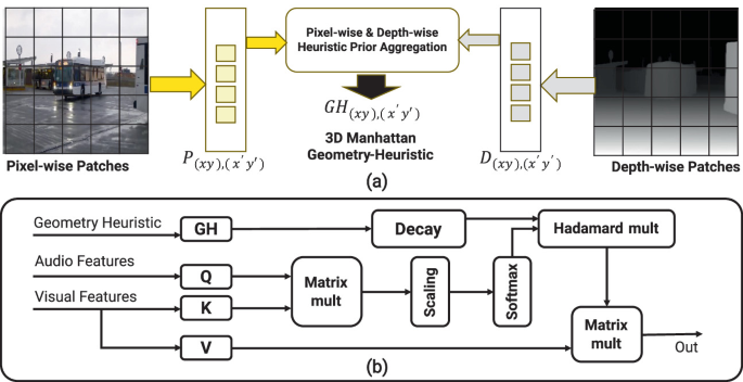 Depth-Aware Audio Visual Segmentation with Geometry-Heuristic Cross ...