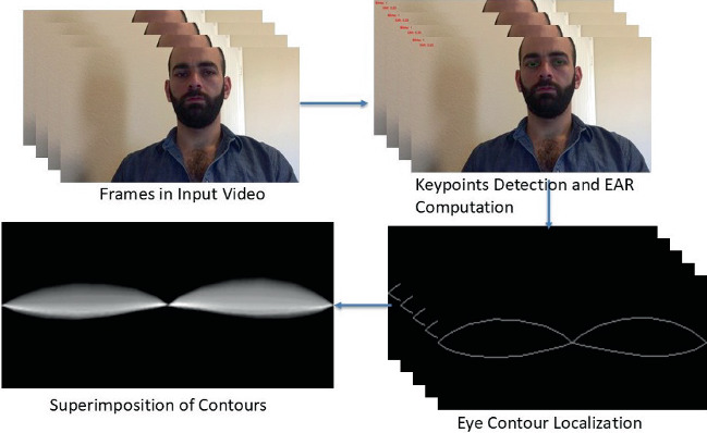 EyeDentify: A Deep Learning Approach to Non-invasive Biometric ...