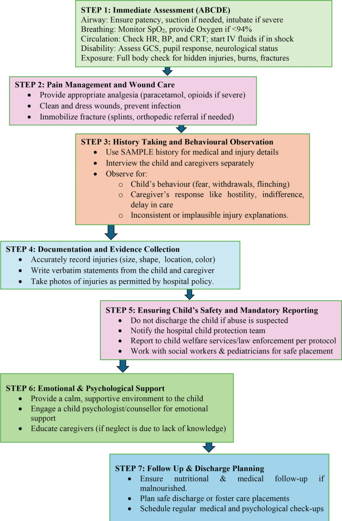 Non-accidental Injuries and Child Abuse | Springer Nature Link