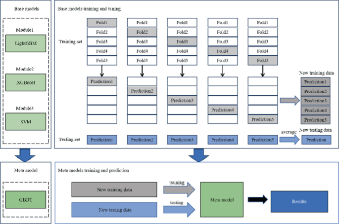 A Stacking-Based Machine Learning Approach for Early Gastric Cancer ...