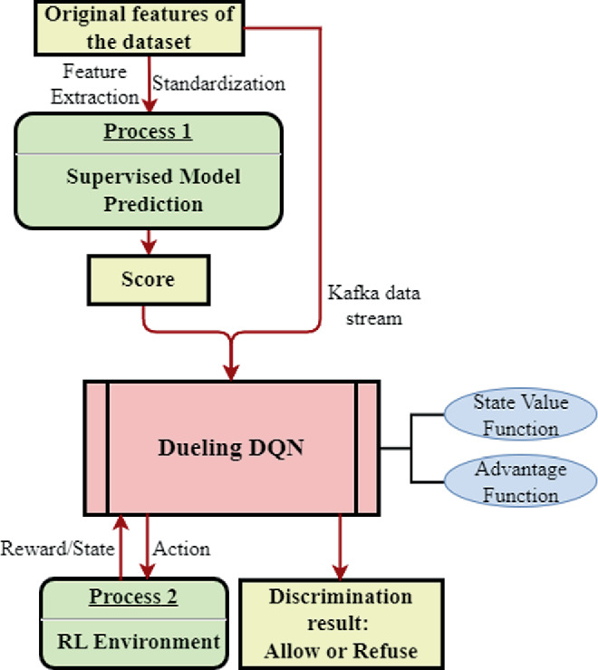 Combination of Deep Reinforcement Learning and Supervised Learning ...