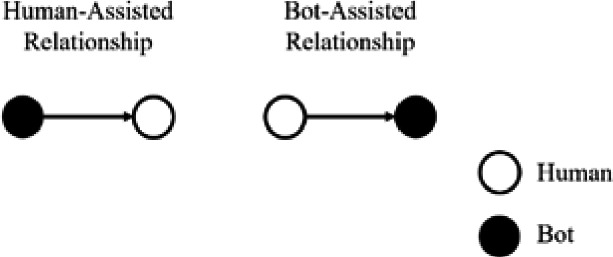 Resource Expectation, Collaborative Behavioral Patterns, and Human-Bot ...