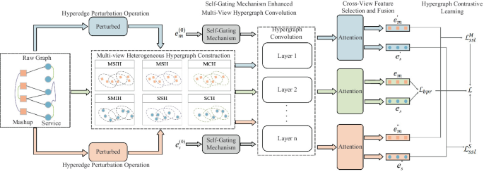 A Multi-view Heterogeneous Hypergraph Augmented Self-gating Contrastive ...