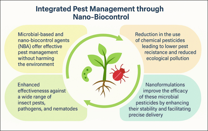 Microbial Nanoscale Advances in Crop Health Management | Springer ...