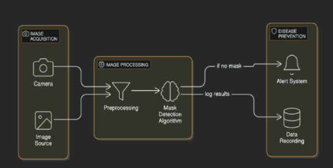 Advanced Face Mask Detection and Disease Prevention with Image ...