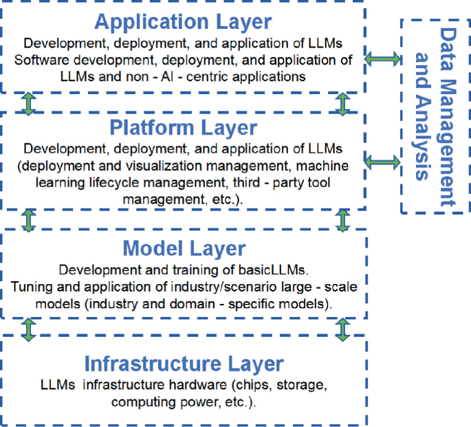 Riding the Wave of LLMs: Navigating Opportunities and Challenges in ...
