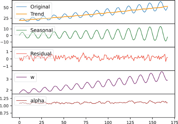 An Online Time Series Decomposition Algorithm with a Multiplicative ...