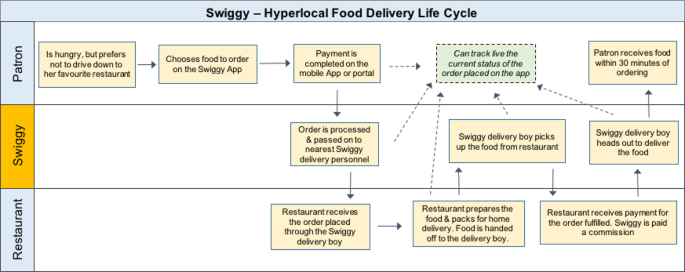Swiggy™, Foodora™, and Yelp™: Hyperlocal Platforms | SpringerLink