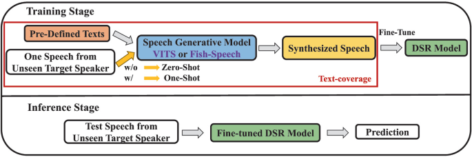 Zero and One-Shot Data Augmentation for Sentence-Level Dysarthric ...