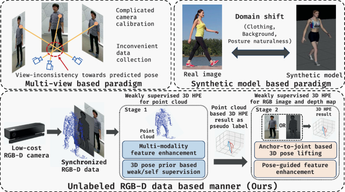 UniPose: Unified Cross-Modality Pose Prior Propagation Towards RGB-D ...