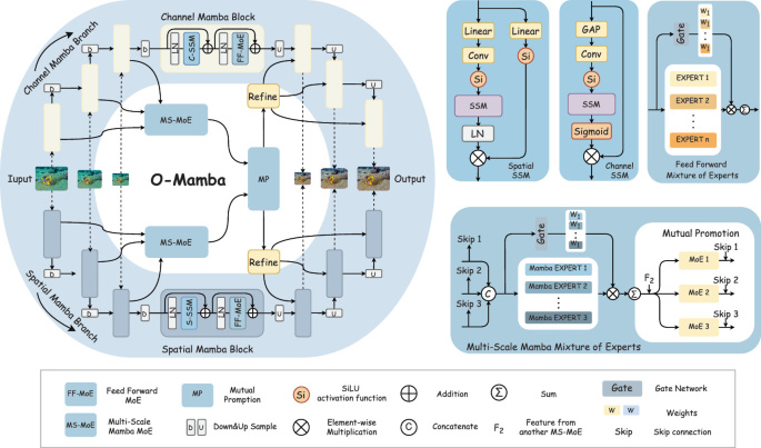 O-Mamba: O-Shape State-Space Model for Underwater Image Enhancement ...