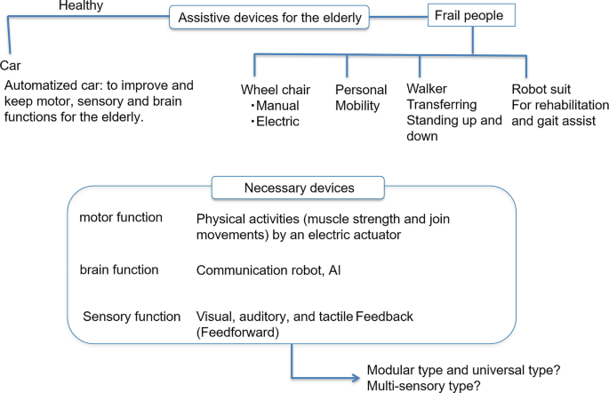 Conceptualizing Assistive Devices for the Elderly and Persons with ...