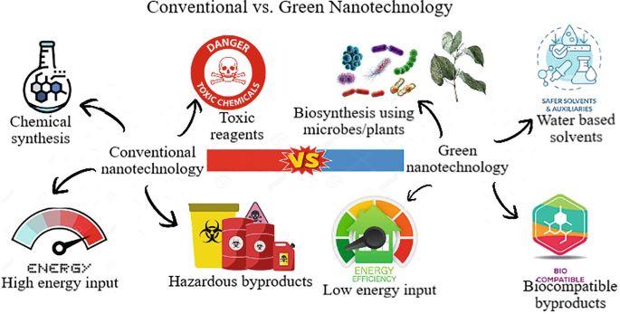 Green Nanotechnology: Status, Advantages, and Existing Limitations ...