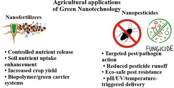 Green Nanotechnology: Status, Advantages, and Existing Limitations ...