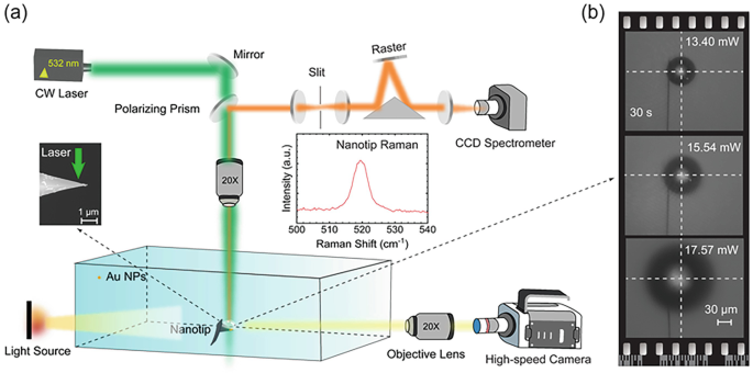 Raman Thermometry in Bubble Generation and Energy Storage | Springer ...