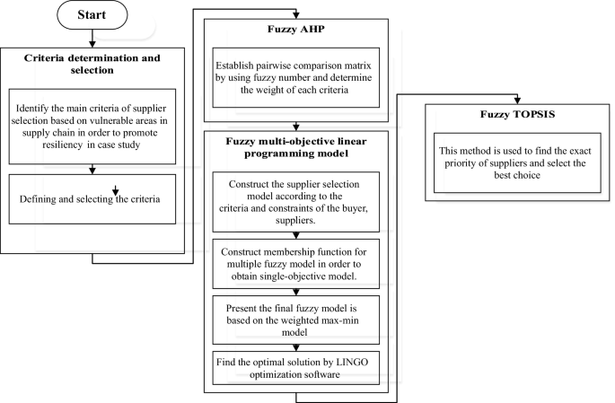 Fuzzy Multi-objective AHP-TOPSIS Method | Springer Nature Link ...