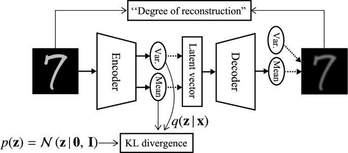 Variational Autoencoder | SpringerLink