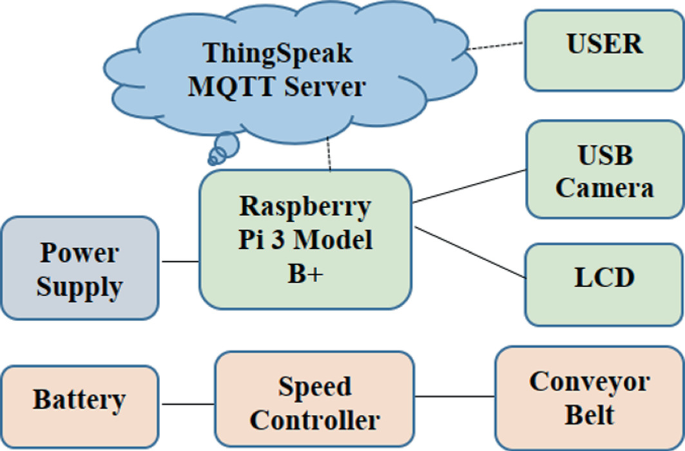 Design and Implementation of an Automated Conveyor Belt System with Speed Control, Size ...