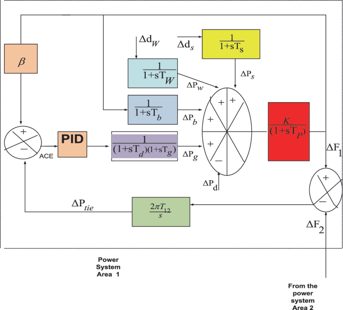 An Employment of PID Controller-Based Genetic Algorithm for the Load ...