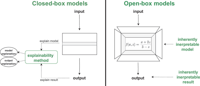 How to Measure Explainability and Interpretability of Machine Learning ...
