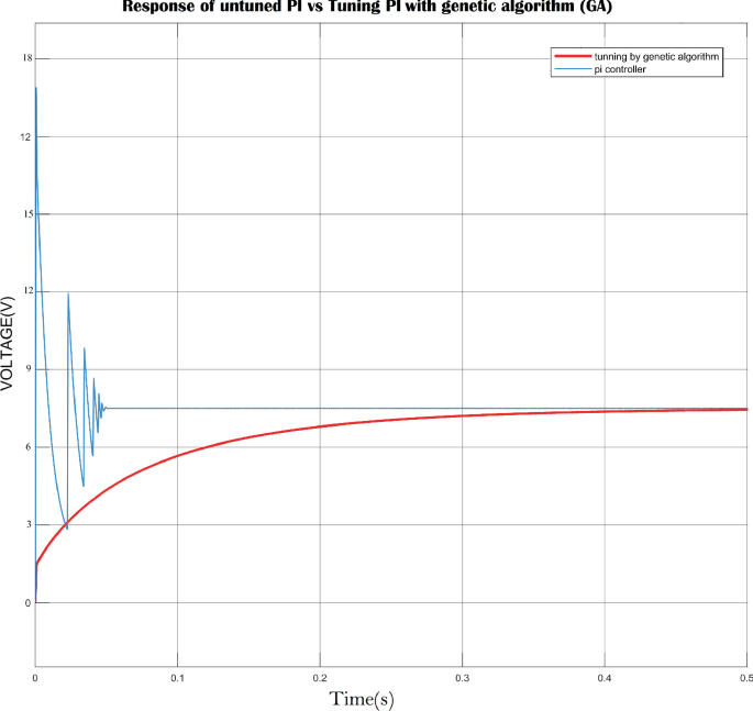 Tuning of PI Controller Using Genetic Algorithm and Differential ...